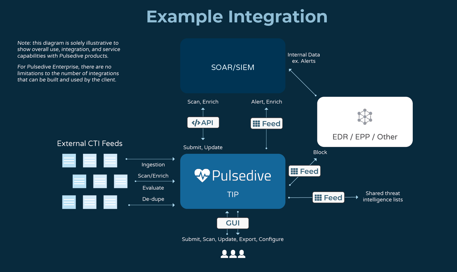 Pulsedive Threat Intelligence | Frequently Asked Questions